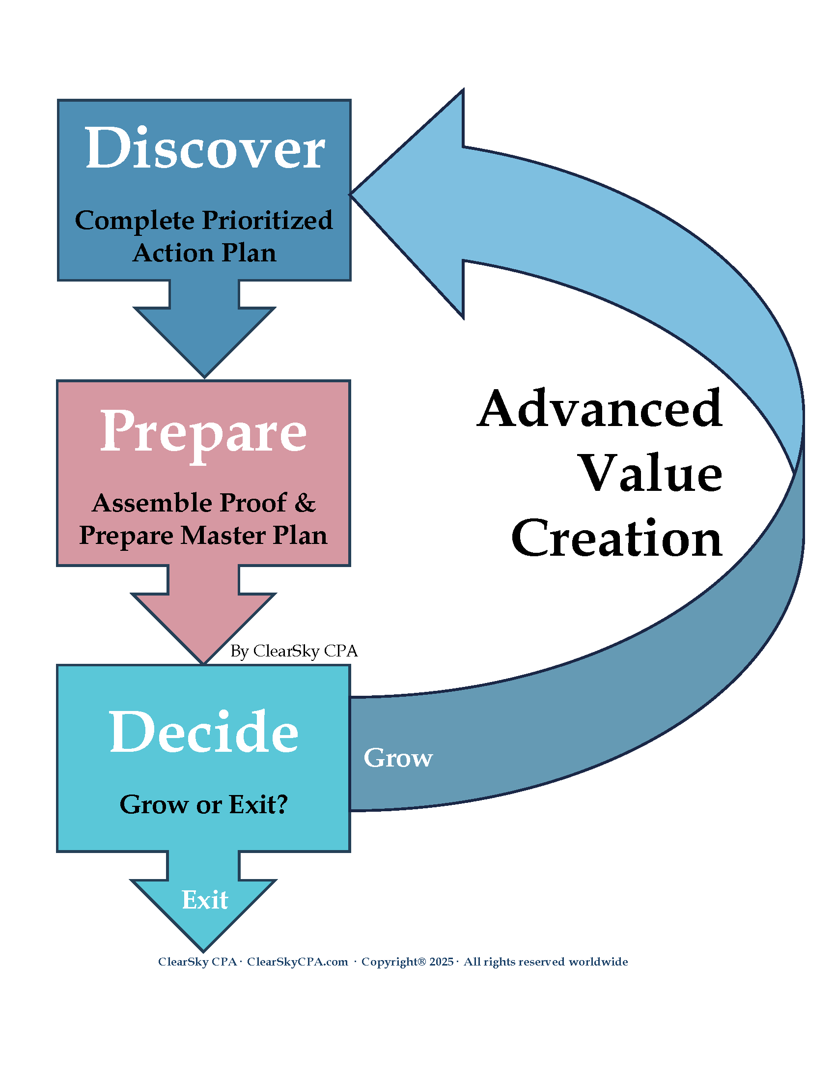 Exit Strategies | Succession Planning | Florida Wealth Management